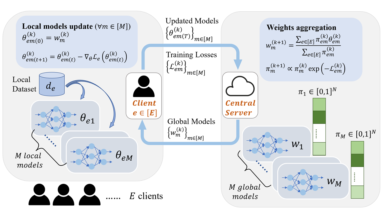 Fair Federated Learning on Heterogeneous Data | Wenda Chu